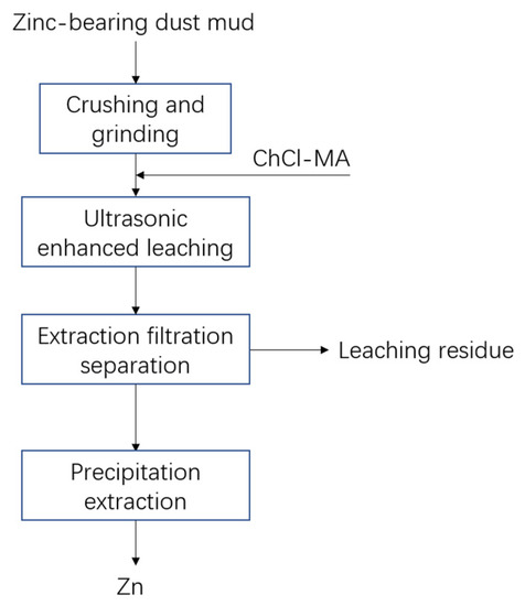 Zn Extraction from Zinc-Containing Sludge Using Ultrasonic Treatment ...