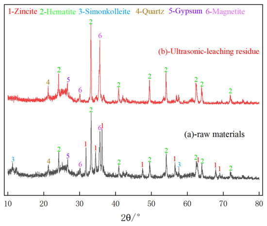 Zn Extraction from Zinc-Containing Sludge Using Ultrasonic Treatment ...