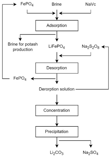 Metals | Free Full-Text | Lithium Production and Recovery Methods ...