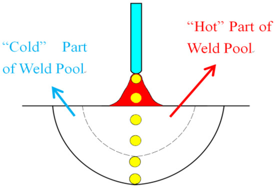 Influence of Heat Input on the Microstructure and Impact Toughness in ...