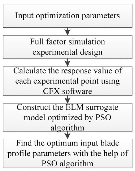Aerodynamics Optimization of Multi-Blade Centrifugal Fan Based on Extreme Learning Machine ...