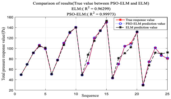 Aerodynamics Optimization of Multi-Blade Centrifugal Fan Based on Extreme Learning Machine ...