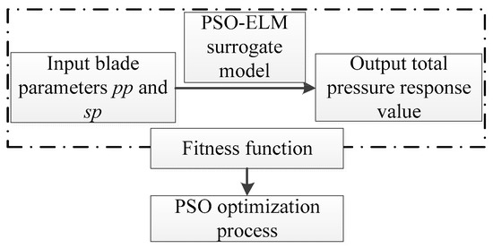 Aerodynamics Optimization of Multi-Blade Centrifugal Fan Based on Extreme Learning Machine ...