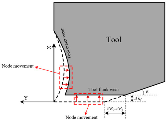 Metals | Free Full-Text | Prediction of Tool Wear Rate and Tool Wear ...