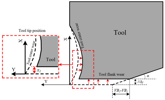 Prediction of Tool Wear Rate and Tool Wear during Dry Orthogonal ...