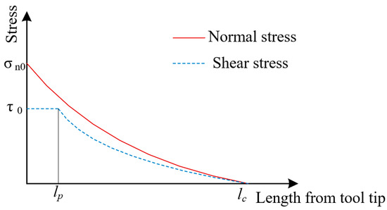 Prediction of Tool Wear Rate and Tool Wear during Dry Orthogonal ...