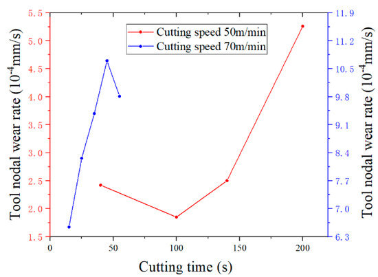 Prediction of Tool Wear Rate and Tool Wear during Dry Orthogonal ...