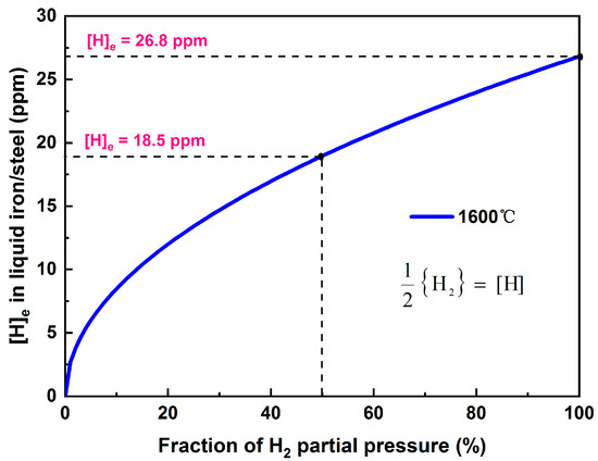 Efficiently Removing Hydrogen of H-Supersaturated Liquid Steel in the ...