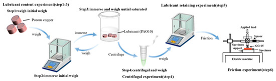 Oil-Retention and Oil-Bearing Tribological Properties of Nanoporous ...