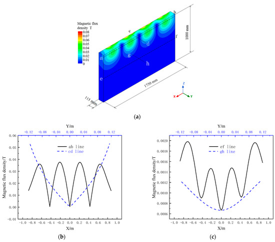 Numerical Simulation of Magnetic Field and Flow Field of Slab under ...