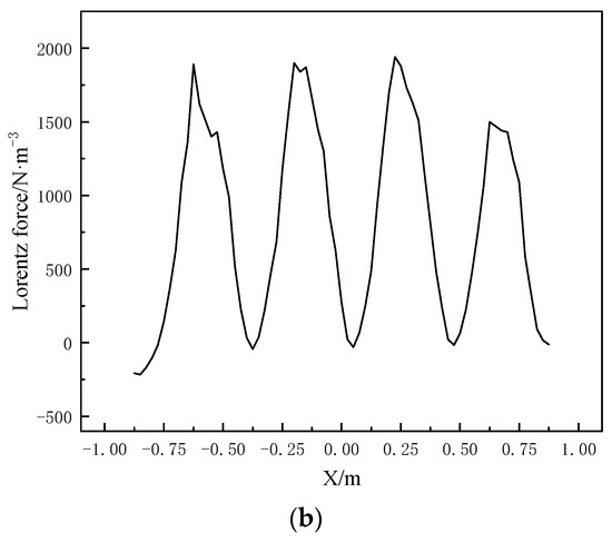 Numerical Simulation of Magnetic Field and Flow Field of Slab under ...