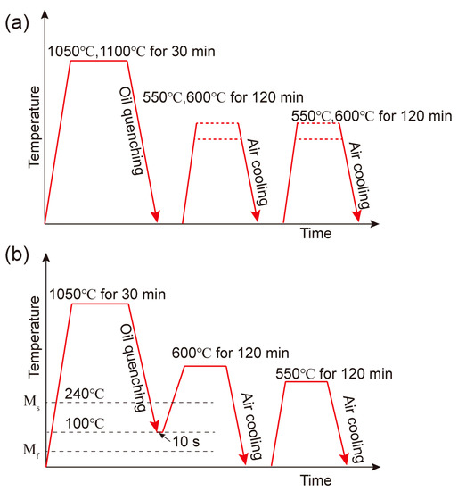 Optimizing Heat Treatment to Improve the Microstructures and Mechanical ...