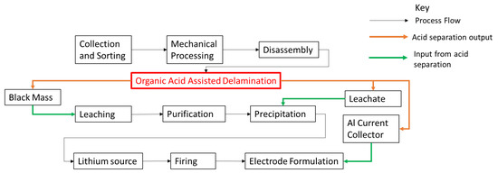 Acid-Assisted Separation of Cathodic Material from Spent Electric ...