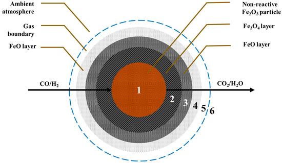 Numerical Simulation of Heat and Mass Transfer Behavior during Iron Ore ...