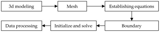 Numerical Simulation of Turbulence Intensity of an Acid Solution during ...