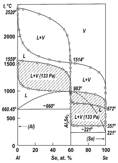 Melt–Vapor Phase Transition in the Aluminum–Selenium System in Vacuum