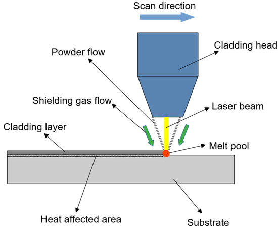 Metals | Free Full-Text | Surface Engineering of Metals: Techniques ...