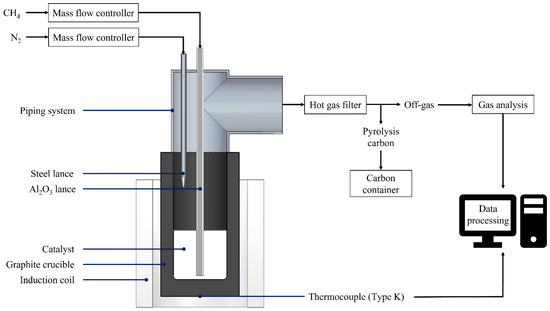 Hydrogen Production by Methane Pyrolysis in Molten Cu-Ni-Sn Alloys