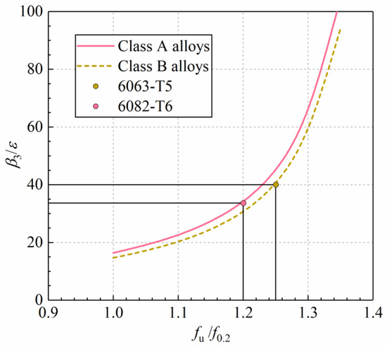 Design of Aluminum Alloy H-Sections under Minor-Axis Bending