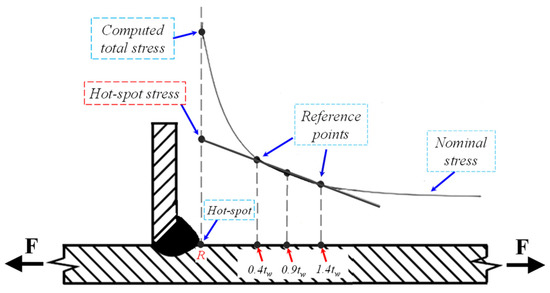 Advances in Methodology for Fatigue Assessment of Composite Steel ...