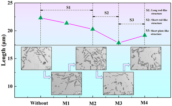 Mechanical Properties of Refined A356 Alloy in Response to Continuous ...