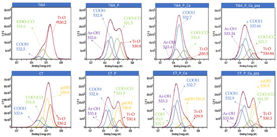 Functionalization of Ti6Al4V Alloy with Polyphenols: The Role of the ...