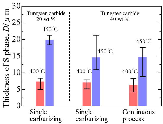 Effects of Solid-Solution Carbon and Eutectic Carbides in AISI 316L ...