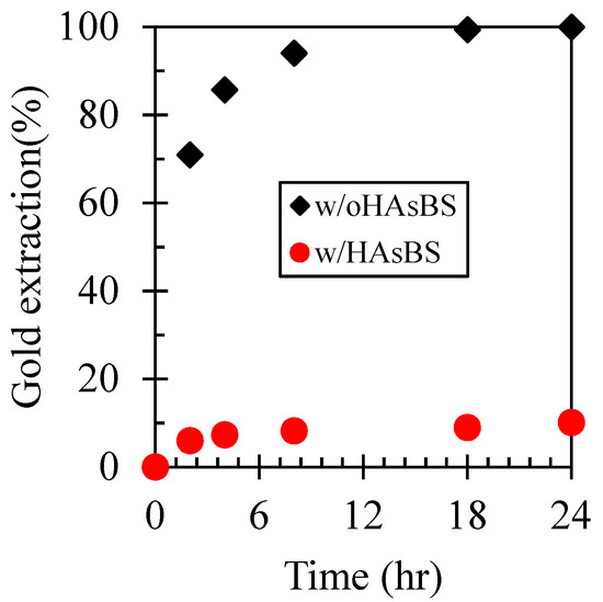 A Pretreatment of Refractory Gold Ores Containing Sulfide Minerals to ...