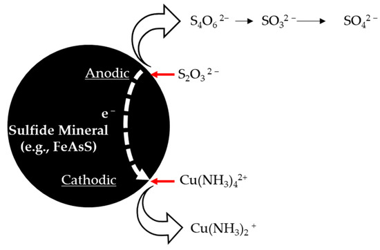 A Pretreatment of Refractory Gold Ores Containing Sulfide Minerals to ...