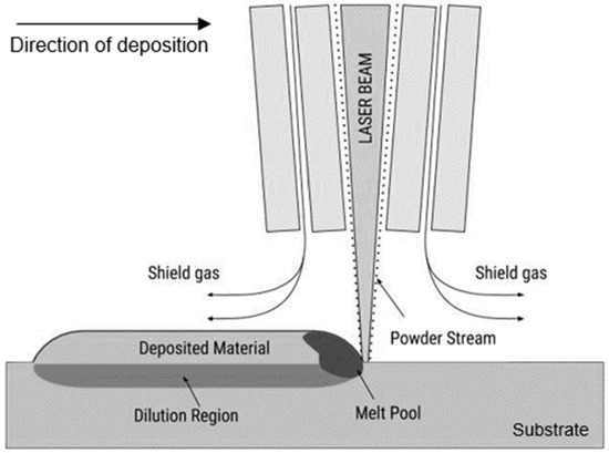 Additive Manufacturing of AISI 316L Stainless Steel: A Review