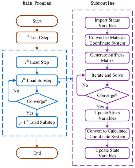 Modeling of Creep Deformation Behavior of DZ411 and Finite Element ...