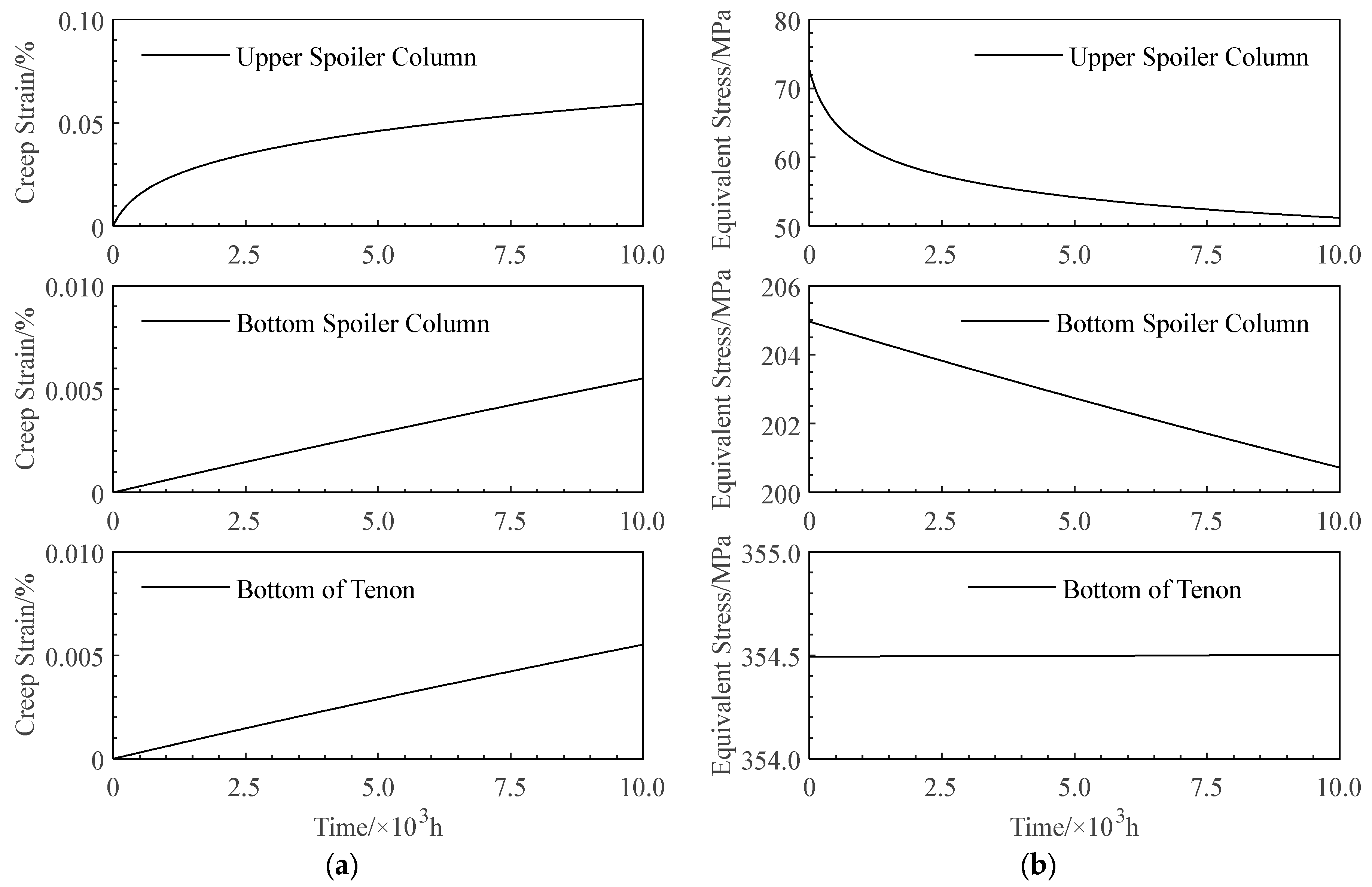 Modeling of Creep Deformation Behavior of DZ411 and Finite Element ...