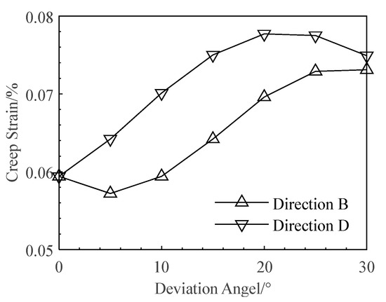 Modeling of Creep Deformation Behavior of DZ411 and Finite Element ...