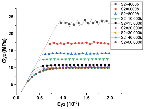 An Investigation of Spiral Dislocation Sources Using Discrete Dislocation Dynamics (DDD) Simulations