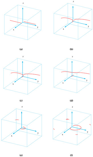 An Investigation of Spiral Dislocation Sources Using Discrete Dislocation Dynamics (DDD) Simulations