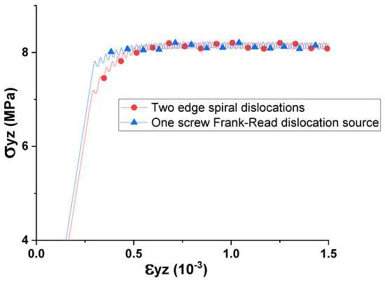 An Investigation of Spiral Dislocation Sources Using Discrete Dislocation Dynamics (DDD) Simulations