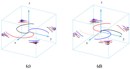 An Investigation of Spiral Dislocation Sources Using Discrete Dislocation Dynamics (DDD) Simulations