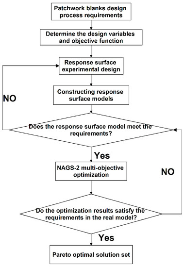 The Optimization of Welding Spots’ Arrangement in A-Pillar Patchwork Blank Hot Stamping