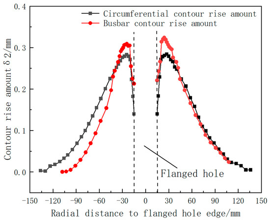 Two-Step Spin Forming of Thin-Walled Heads with Lateral Normal Flanged ...