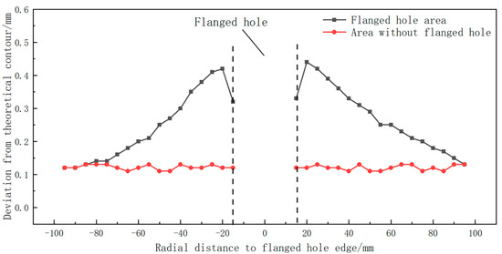 Two-Step Spin Forming of Thin-Walled Heads with Lateral Normal Flanged ...