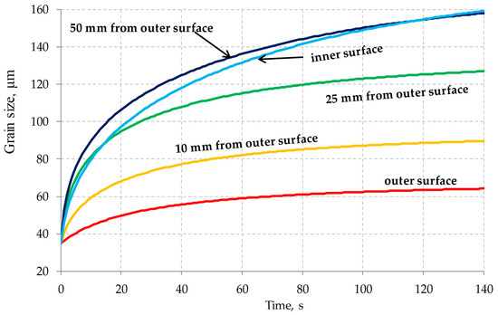 Grain Growth during Mechanical Processing of Austenitic Stainless Steel ...