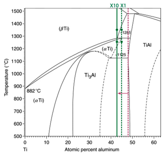 Tailoring the Microstructure of Laser-Additive-Manufactured Titanium ...