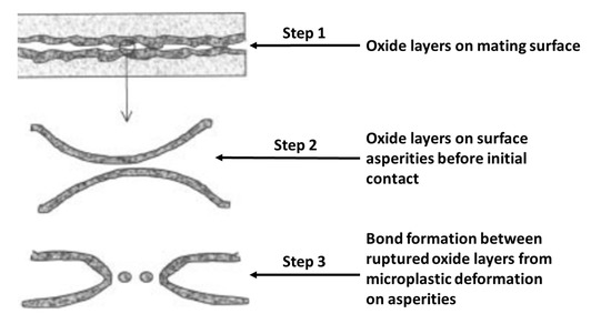 Evaluation of Tungsten—Steel Solid-State Bonding: Options and the Role ...