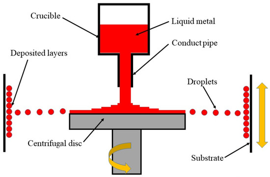 Study on Flight Dynamics and Heat Transfer Solidification of Metal ...