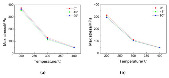 Mechanical Property and Microstructure of Rolled 7075 Alloy under Hot ...