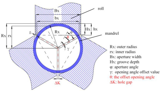 Effect of Shape Tool Parameters on the Performance of Cold Circular ...