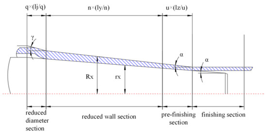 Effect of Shape Tool Parameters on the Performance of Cold Circular ...