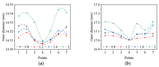 Effect of Shape Tool Parameters on the Performance of Cold Circular ...