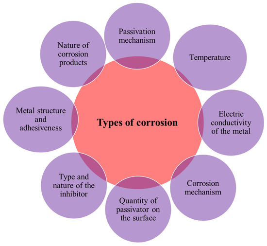 Influence of Organic Acids and Related Organic Compounds on Corrosion ...