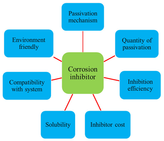 Influence of Organic Acids and Related Organic Compounds on Corrosion ...